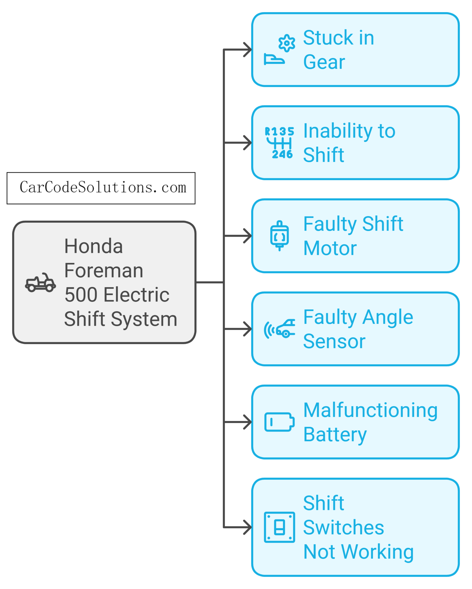 5+Honda Foreman 500 Electric Shift Problems – Car Code Solutions